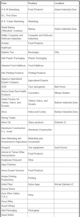 Boycott List - Products from the Settlements - Peace Now