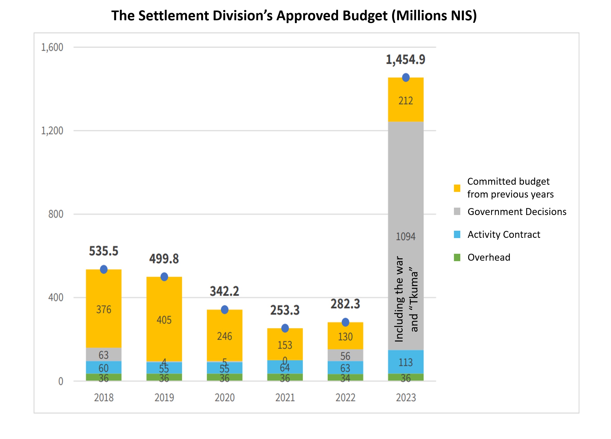 What is the Settlement Division? - Peace Now